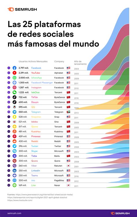 Las redes sociales más populares