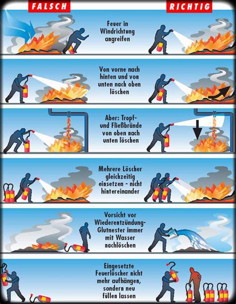 Fraiwëlleg Pompjeeën Useldéng Der richtige Einsatz von Feuerlöschern