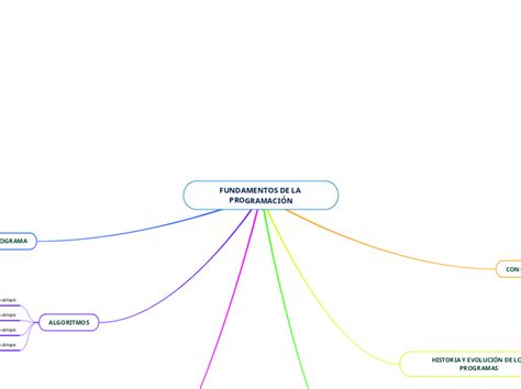 Fundamentos De La Programaci N Mind Map