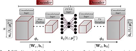 figure 1 from fastsvd ml rom a reduced order modeling framework based on machine learning for