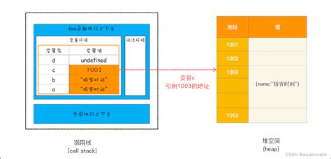 浏览器工作原理 栈空间和堆空间 浏览器 堆栈是什么意思 csdn博客