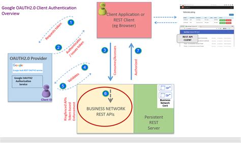 Oauth 2 0 Tutorial Examples And Forms