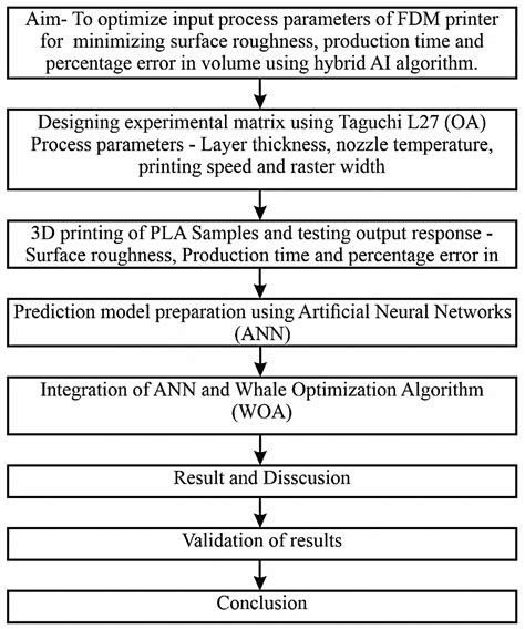 parametric optimization of fdm using the ann based whale optimization algorithm ai edam
