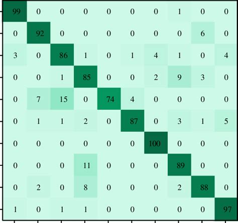 Model Confusion Matrix Comparison Diagram Download Scientific Diagram
