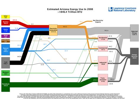 Sankey Diagram Us Energy Flow 2017 Energy Sankey Diagrams Ll