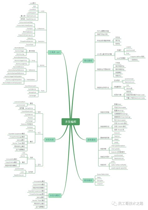 java 全栈知识体系（ pdf 可下载） java体系教程pdf下载 csdn博客