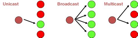 unicast broadcast multicast nedir kaan kilic