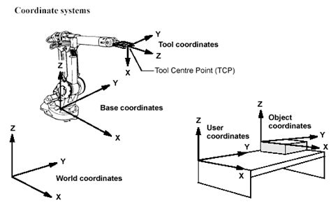 the coordinate systems used to make jogging and off lineprogramming easier