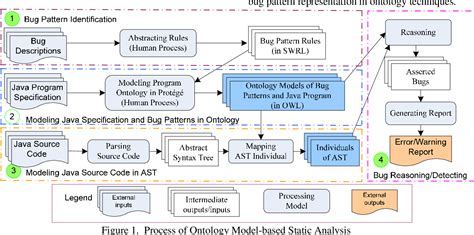 figure 1 from ontology model based static analysis on java programs semantic scholar