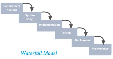Waterfall Model Tutorialzgeek