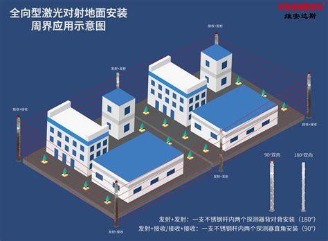 安防维安达斯全向型激光对射探测器周界应用示意 知乎