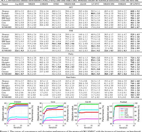 table 2 from one pass late fusion multi view clustering semantic scholar