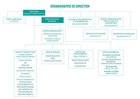 Organigramme 2022 3 INJS