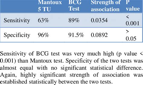 comparison of specificity and sensitivity of bcg and mantoux tests download scientific diagram