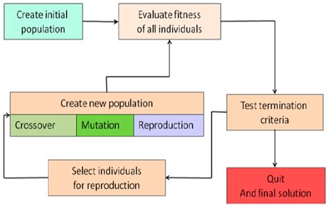 symmetry free full text modified evolutionary algorithm and chaotic search for bilevel