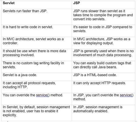 java what is the difference between jsf servlet and jsp 54 off