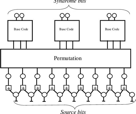 figure 1 from distributed source coding using serially concatenated accumulate codes distributed