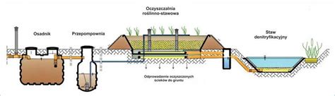 Schemat przydomowej oczyszczalni ścieków co warto wiedzieć