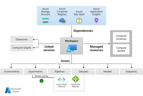 Creating An Azure Machine Learning Workspace And Datastores Using Bicep