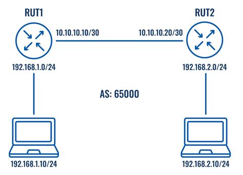 IBGP Configuration Example Teltonika Networks Wiki