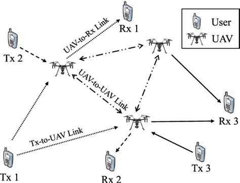 figure 1 from joint position and resource optimization for multi uav aided relaying systems
