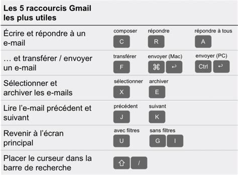 Les Liste Des Raccourcis Clavier Les Plus Utiles
