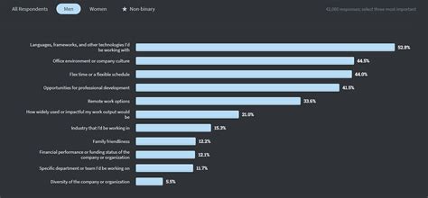 thoughts and insights on stack overflow s 2020 developer survey by jack prior medium