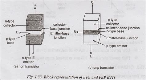 Bipolar Junction Transistor BJT Construction Of PNP And NPN Transistor
