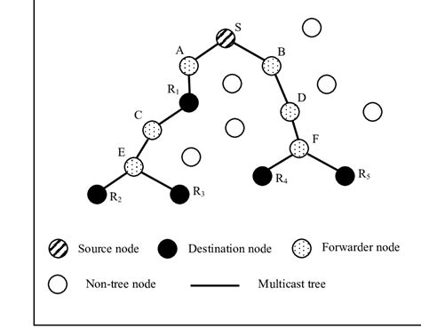 2 a typical multicast session in a wireless ad hoc network download scientific diagram