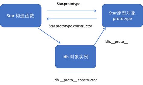 javascript构造函数和原型 构造函数和原型 javascript在数字的构造函数原型对象上编写一个函数实现数字的阶乘 csdn博客