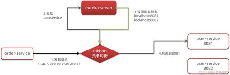【springcloud】ribbon负载均衡的基本原理与使用 metadata ribbon version liuqp csdn博客