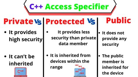 Difference Among Public Private And Protected Access Specifier In C