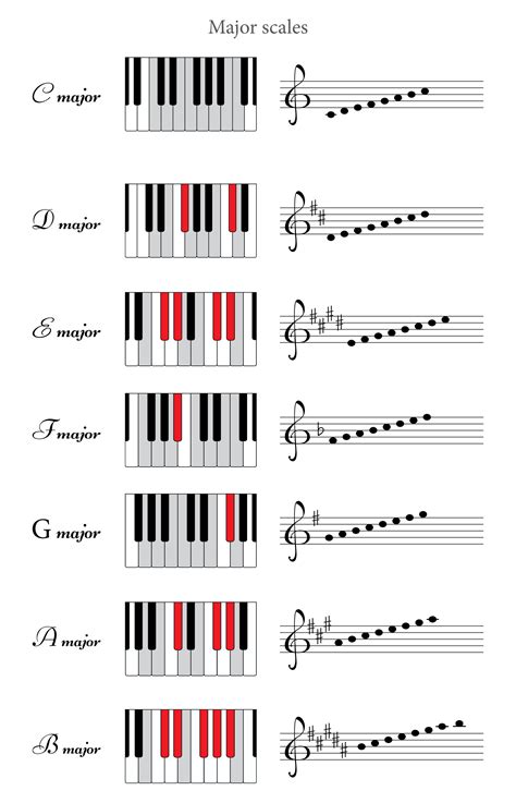 Major Scales Chart On The Piano Piano Scales Chart For Beginners