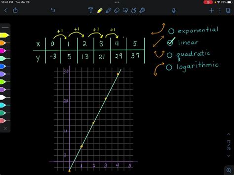 solved what type of function is represented in the table exponential linear quadratic