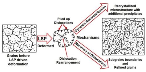 Schematic Diagram Of Microstructure Evolution During Age Hardening