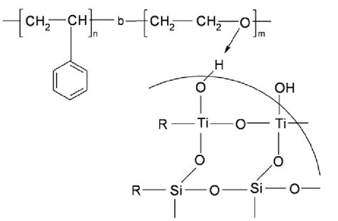 Proposed Chemical Structure Of Ps B Peo Sio Tio Composite