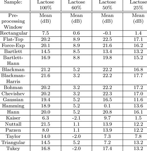 dynamic range improvement over zero padding and no windowing original download table