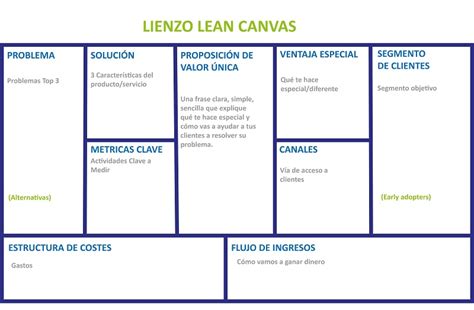 Lienzo Lean Canvas explicado Paso a Paso Ejemplo Vídeo