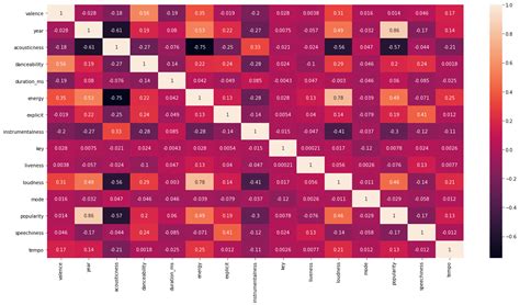 GitHub Batkaw Spotify Data Analysis