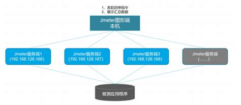 jmeter学习：分布式压测 chaman囍 博客园