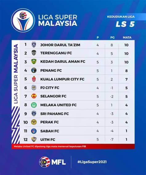 Keputusan Kedudukan Liga Super Utusan Malaysia