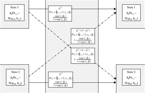 markov regime switching model of forward interest rate revisions download scientific diagram