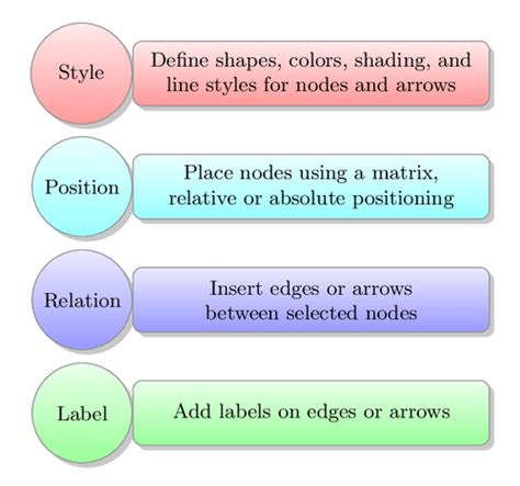 a descriptive diagram of tikz tasks latex cookbook
