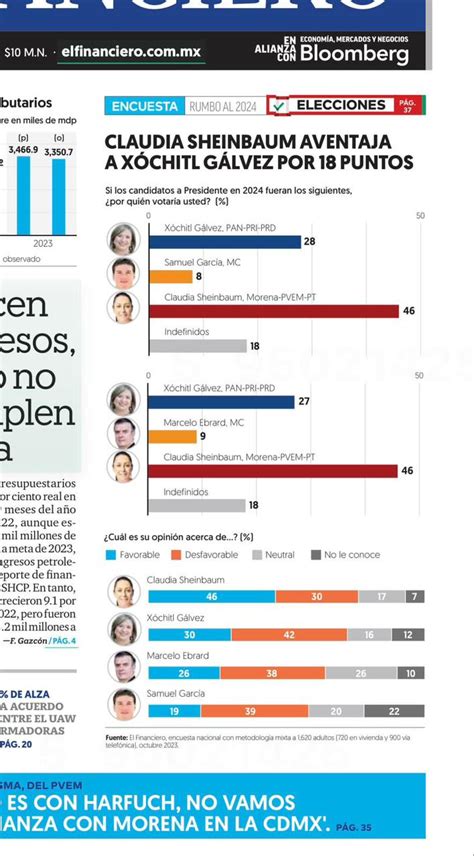 Claudia Sheinbaum aventaja por 18 puntos a Xóchitl Gálvez Encuesta EF