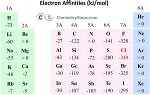 Electron Affinity Chemistry Steps
