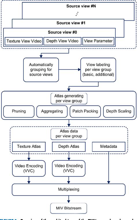 figure 2 from adaptive patch wise depth range linear scaling method for mpeg immersive video