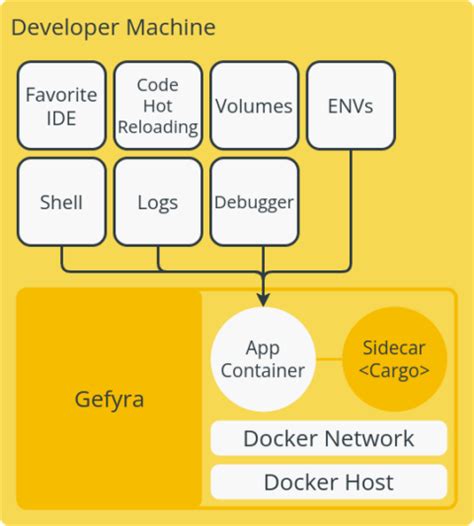 Build Kubernetes Local Development Environments With Gefyra Docker