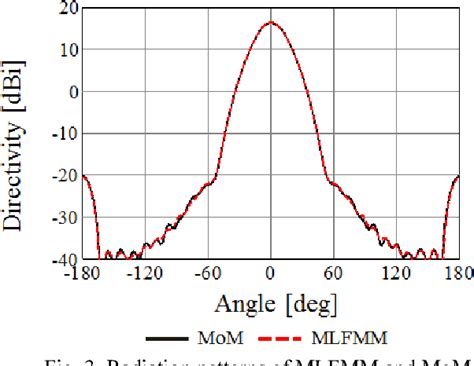 multilevel fast multipole method semantic scholar