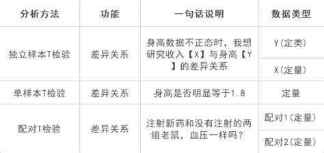 三种t检验的详细区分 样本