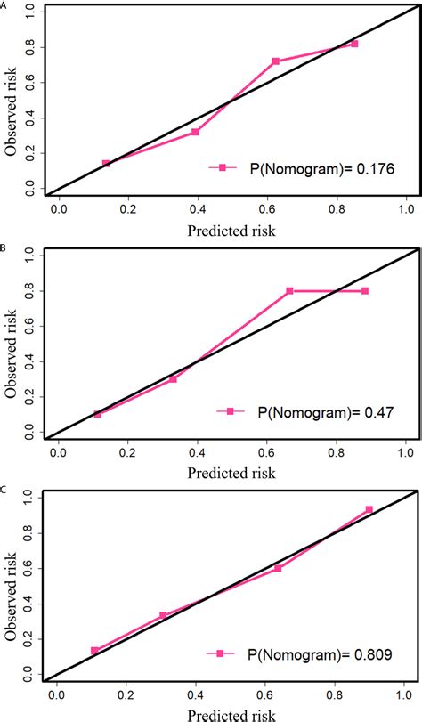 frontiers development and validation of a nomogram for preoperative prediction of lymph node